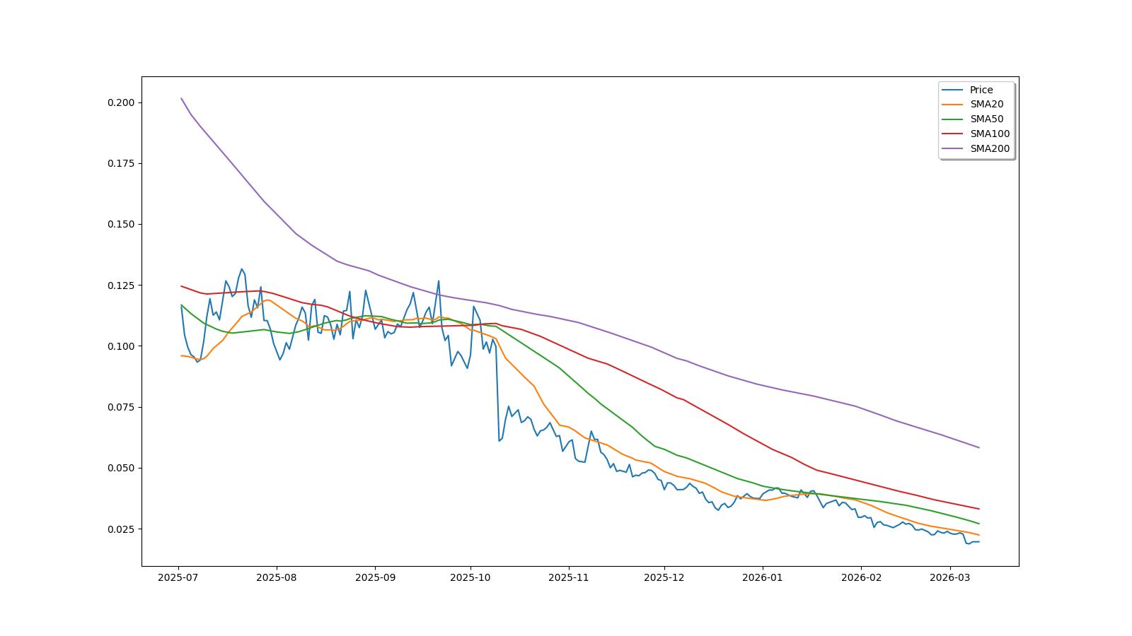 Hooked Protocol Simple Moving Averages
