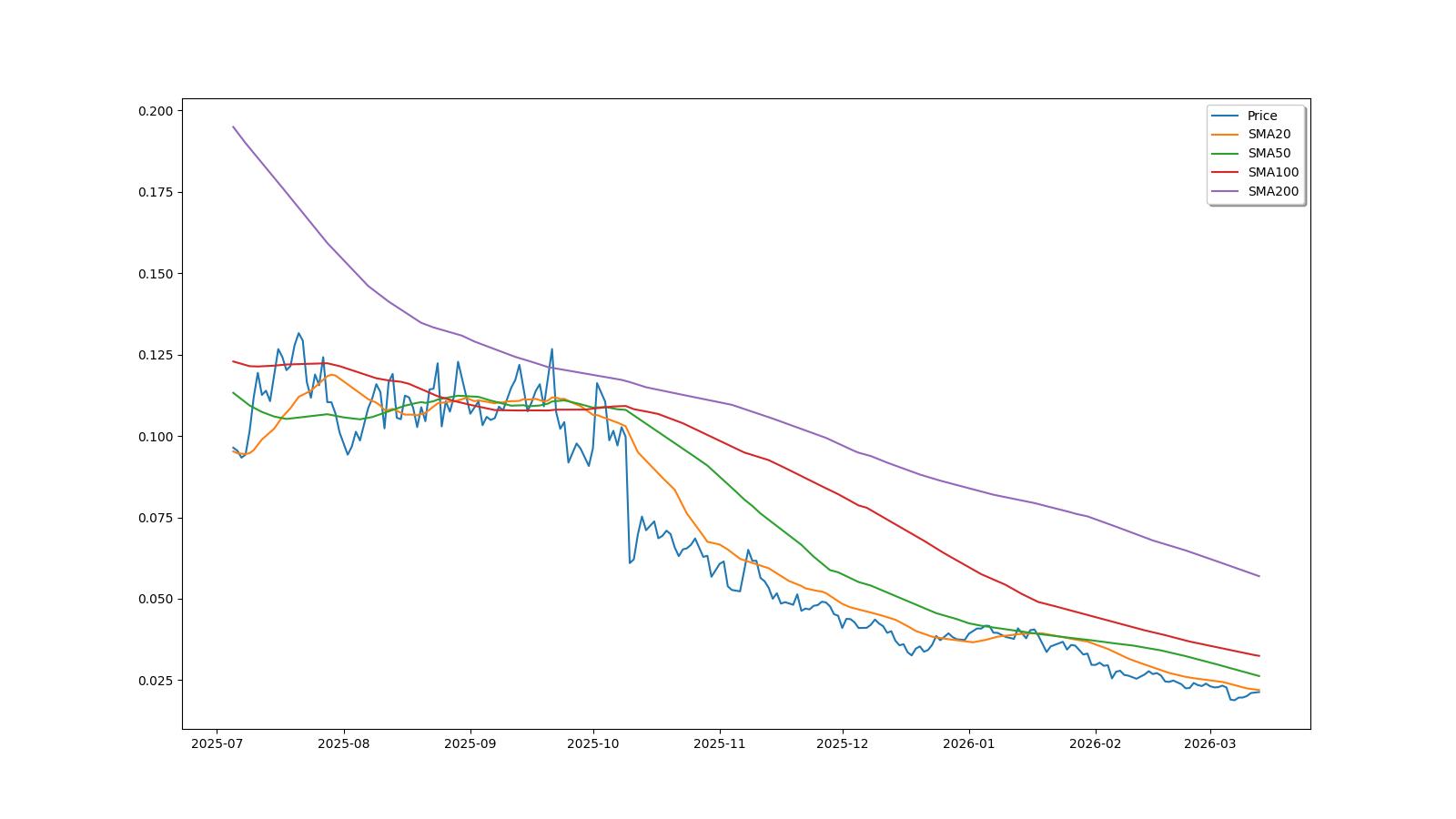 Hooked Protocol Simple Moving Averages