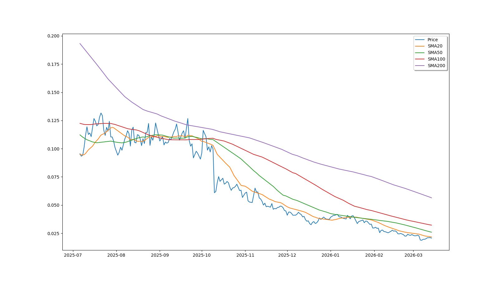 Hooked Protocol Simple Moving Averages