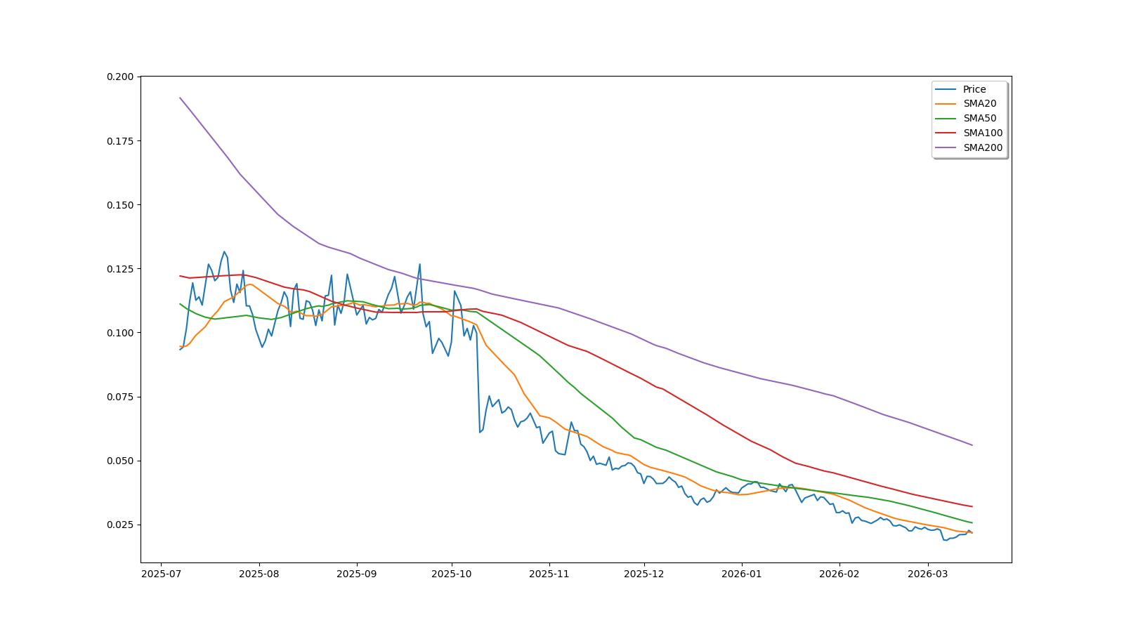 Hooked Protocol Simple Moving Averages