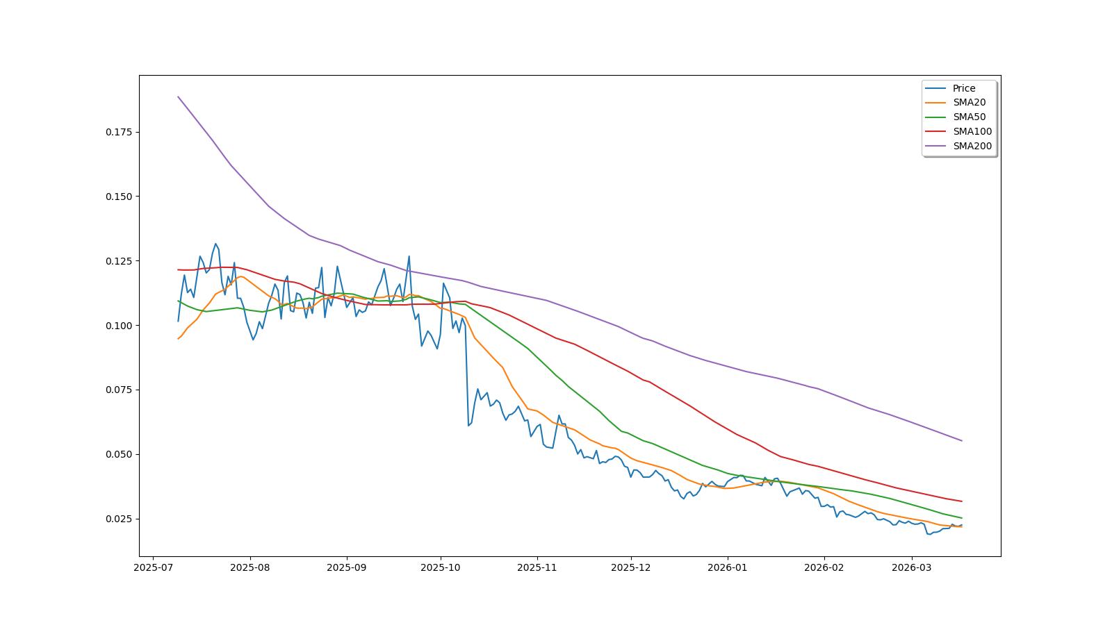 Hooked Protocol Simple Moving Averages
