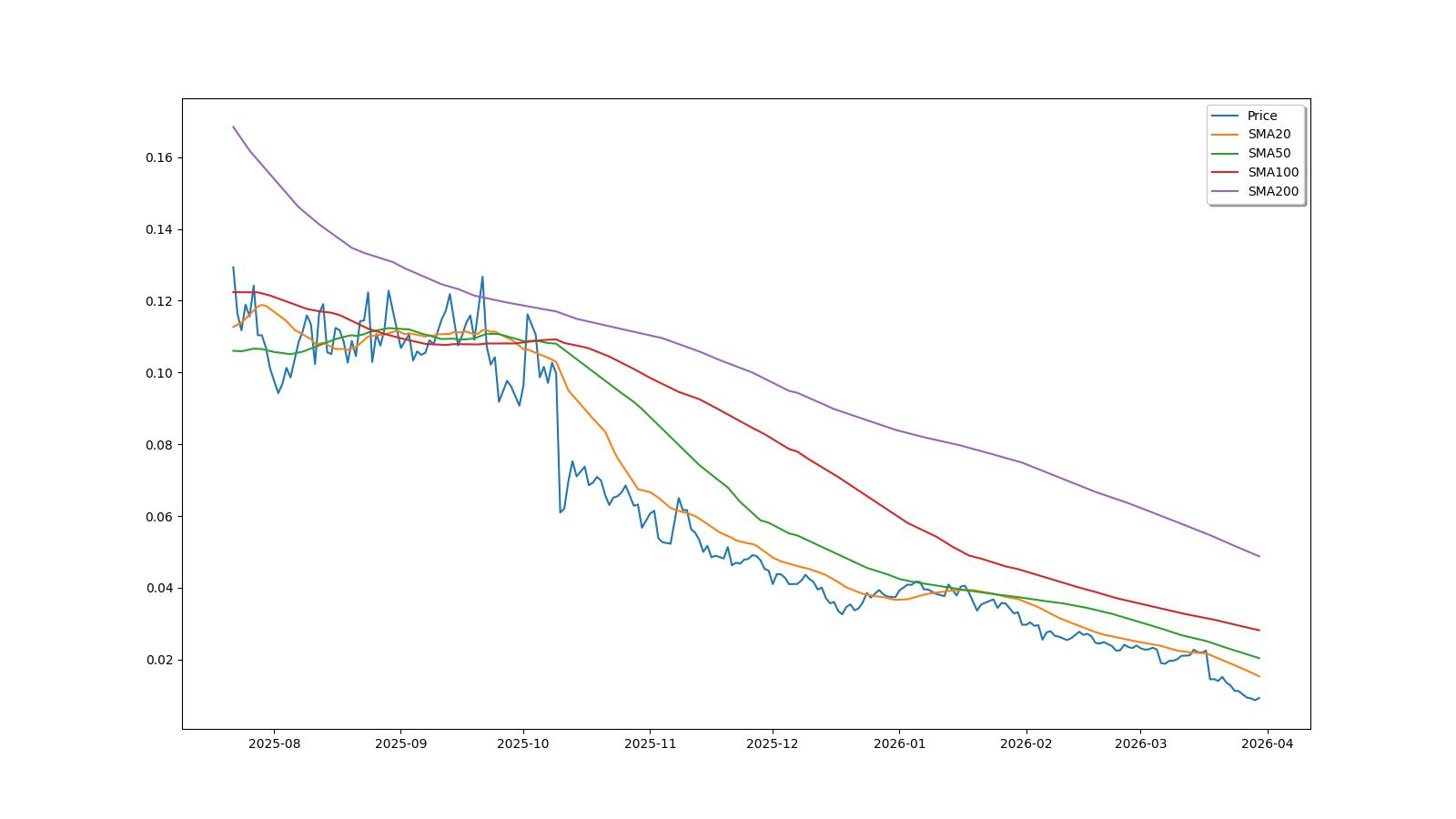 Hooked Protocol Simple Moving Averages