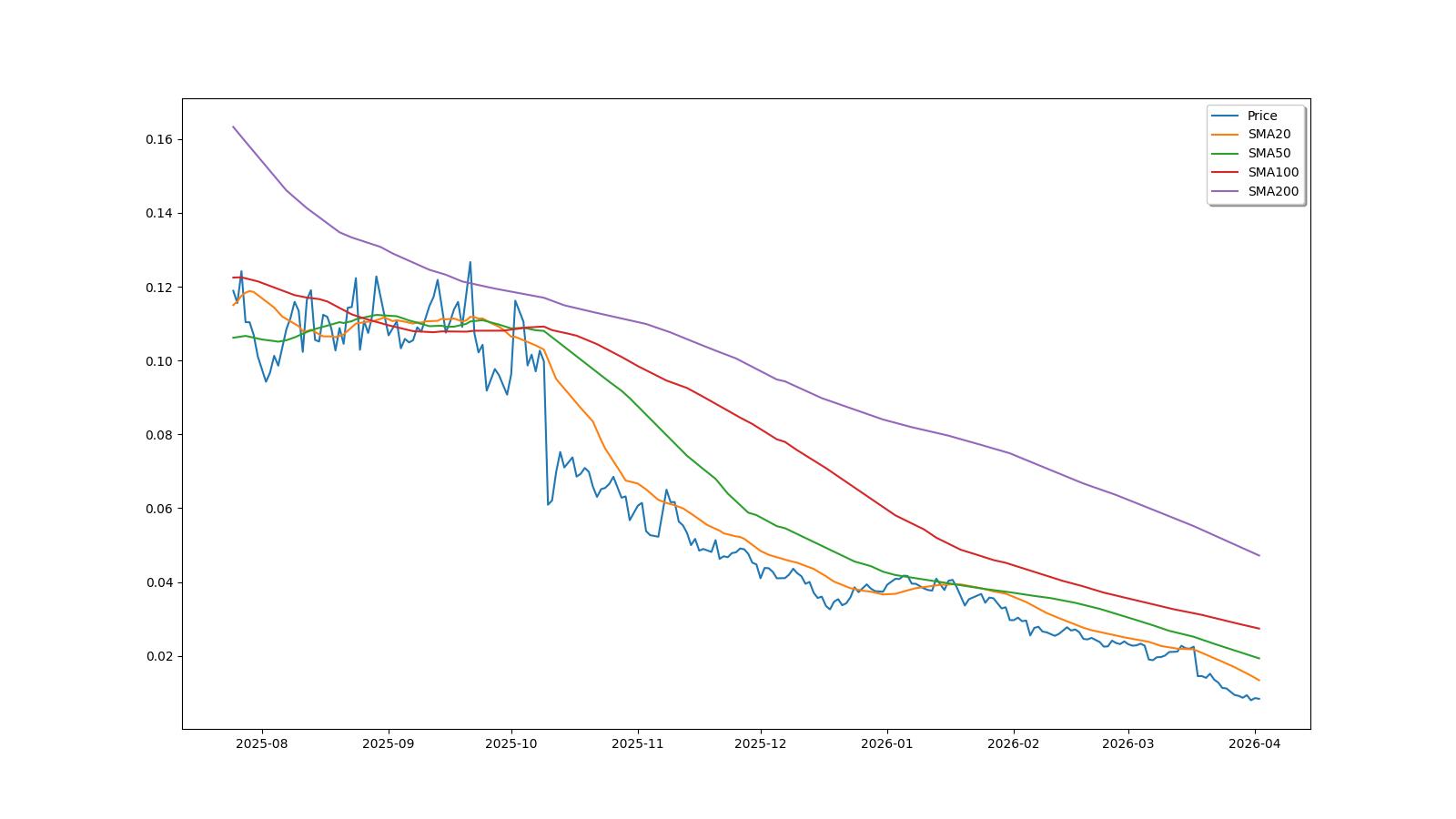 Hooked Protocol Simple Moving Averages
