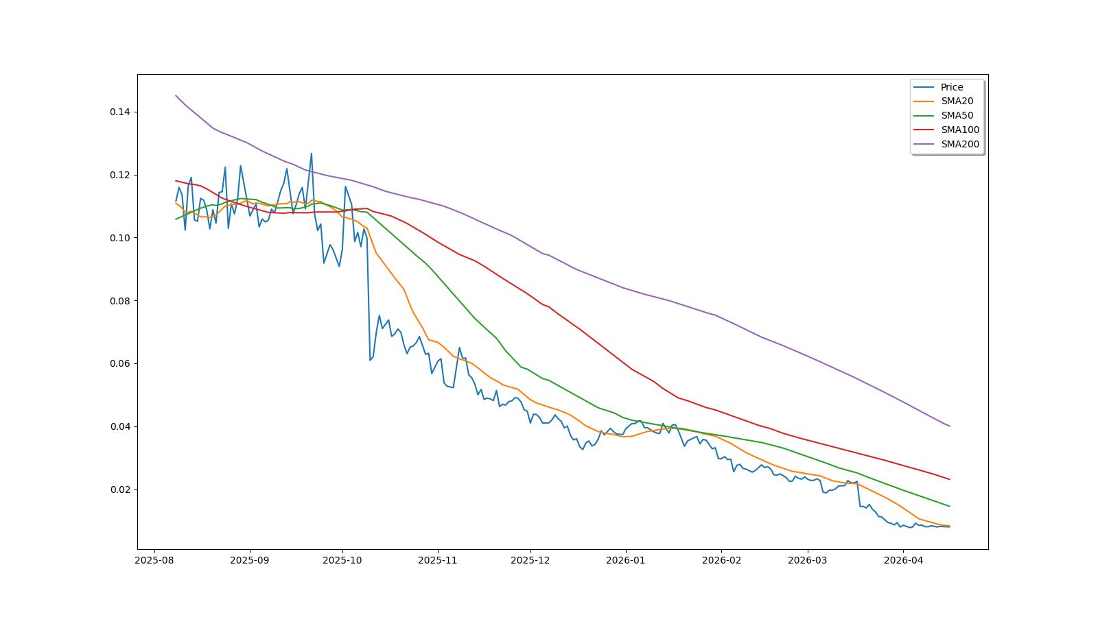 Hooked Protocol Simple Moving Averages