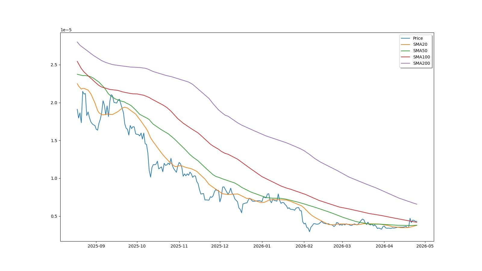 Hoppy Simple Moving Averages