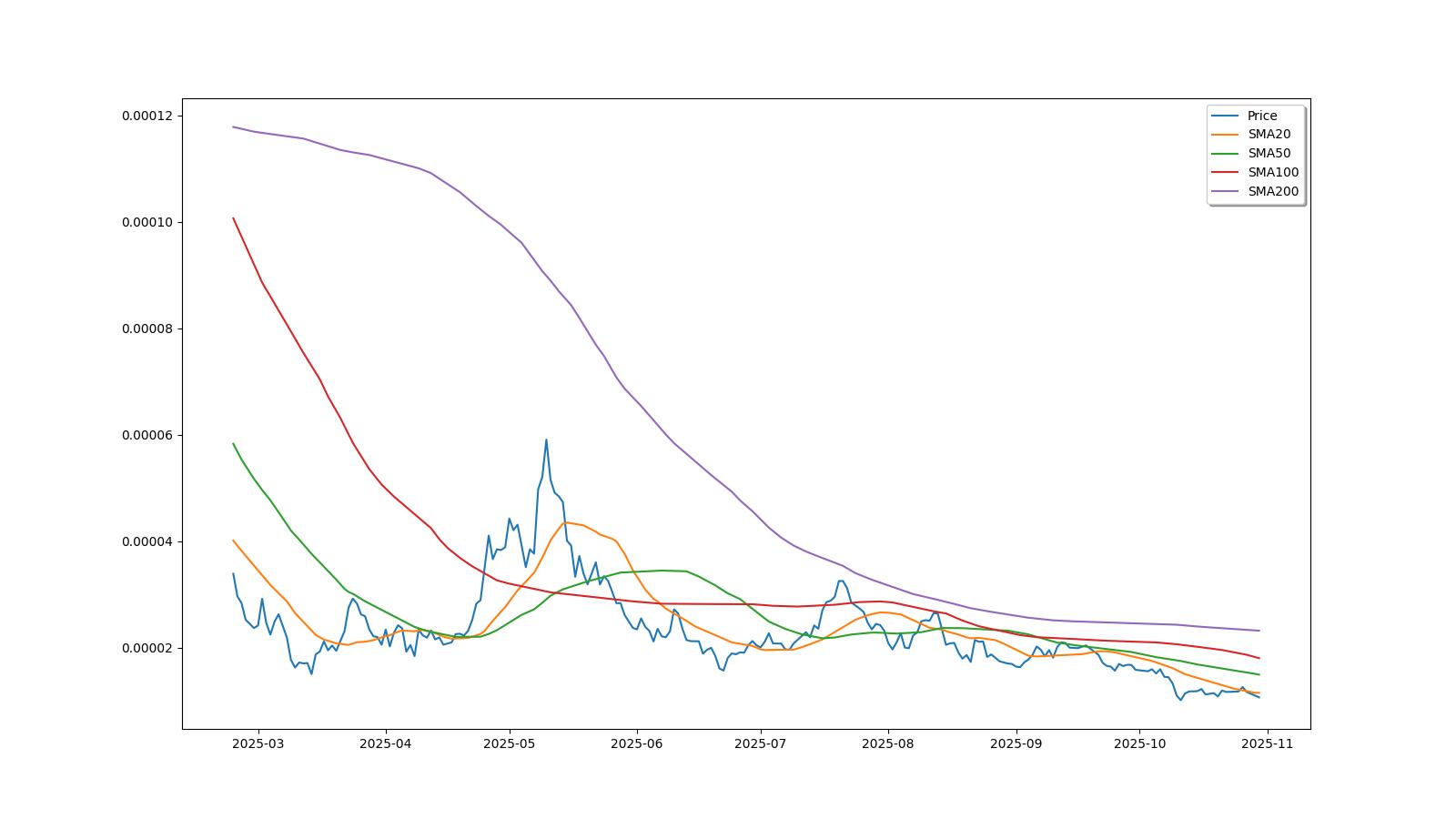 Hoppy Simple Moving Averages