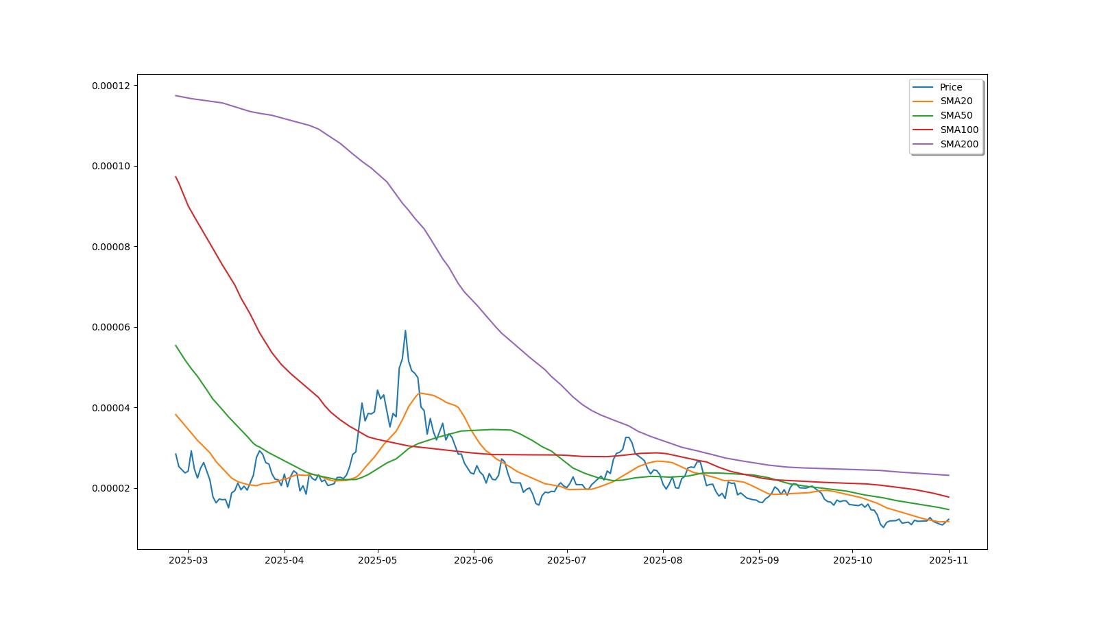 Hoppy Simple Moving Averages