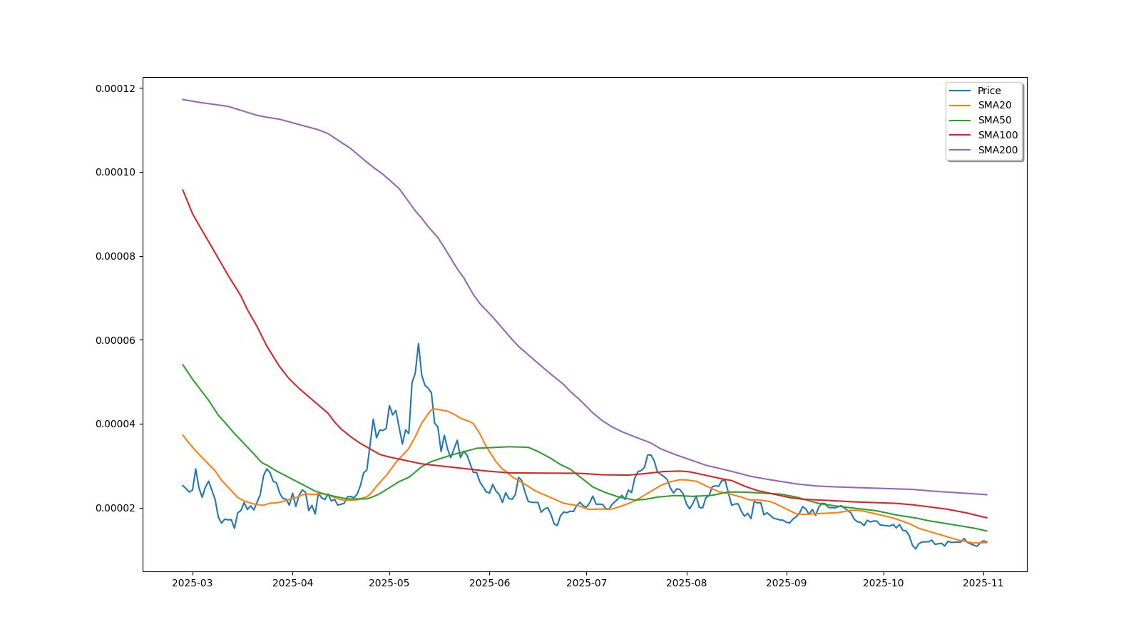 Hoppy Simple Moving Averages
