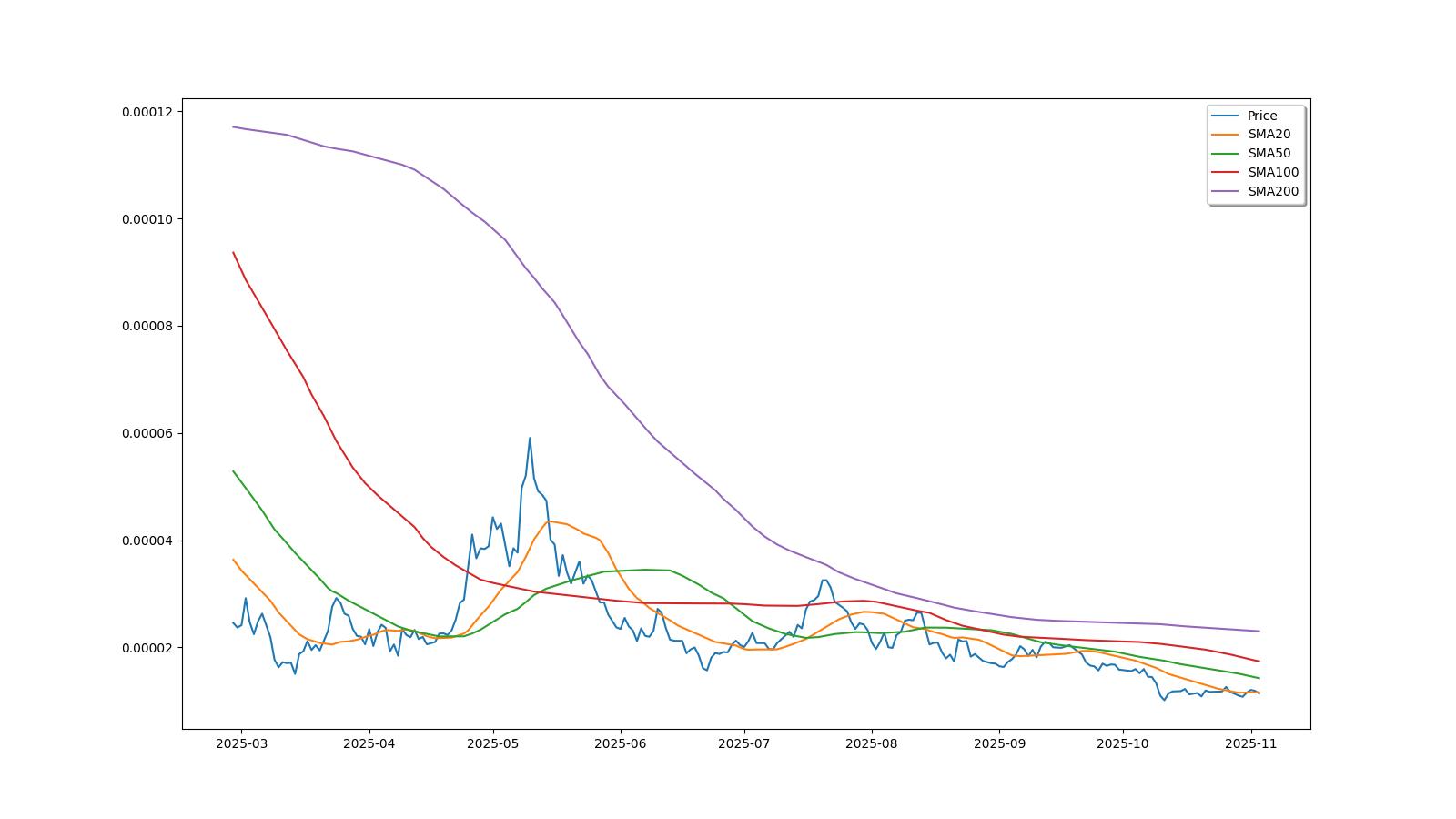 Hoppy Simple Moving Averages