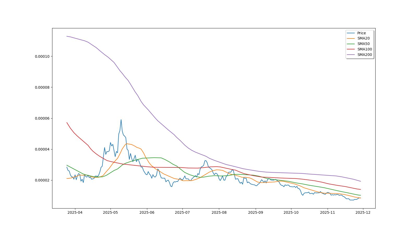 Hoppy Simple Moving Averages