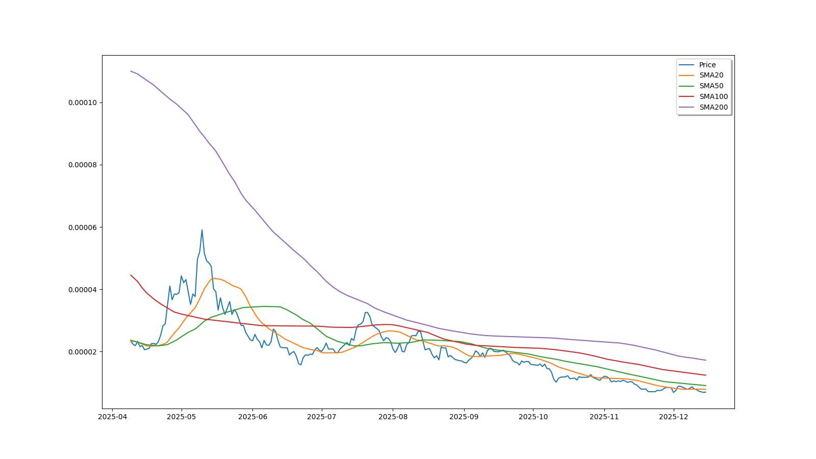 Hoppy Simple Moving Averages