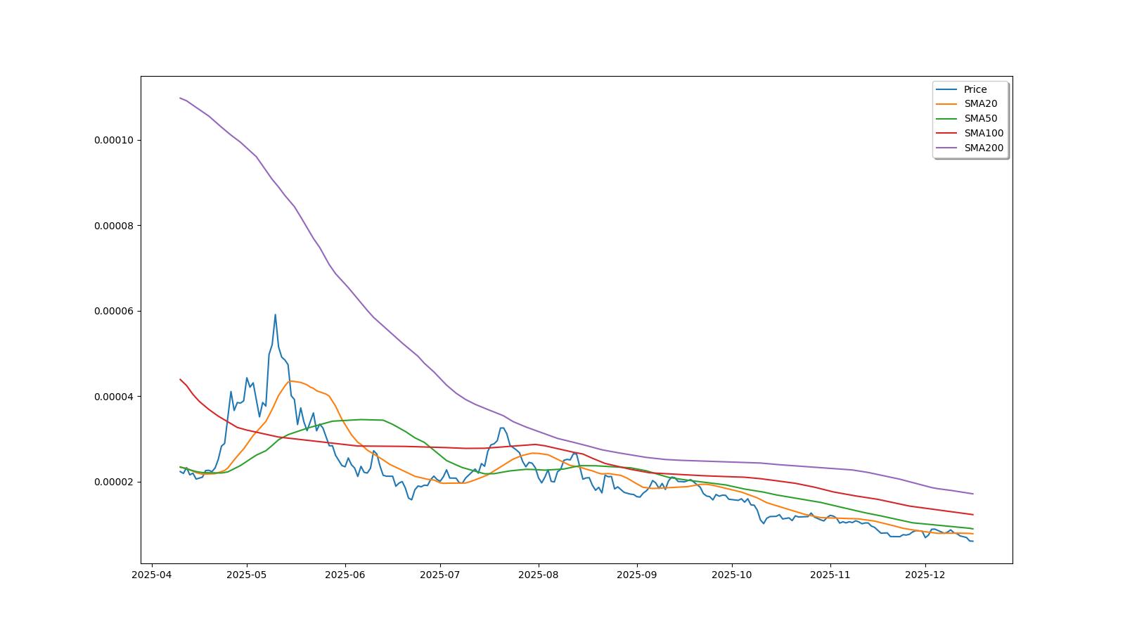 Hoppy Simple Moving Averages