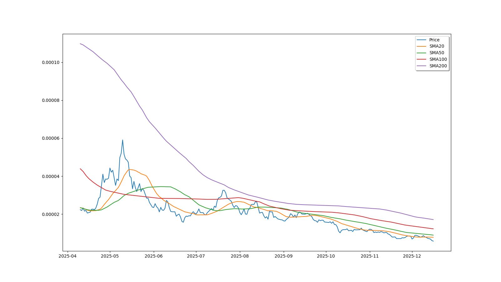 Hoppy Simple Moving Averages