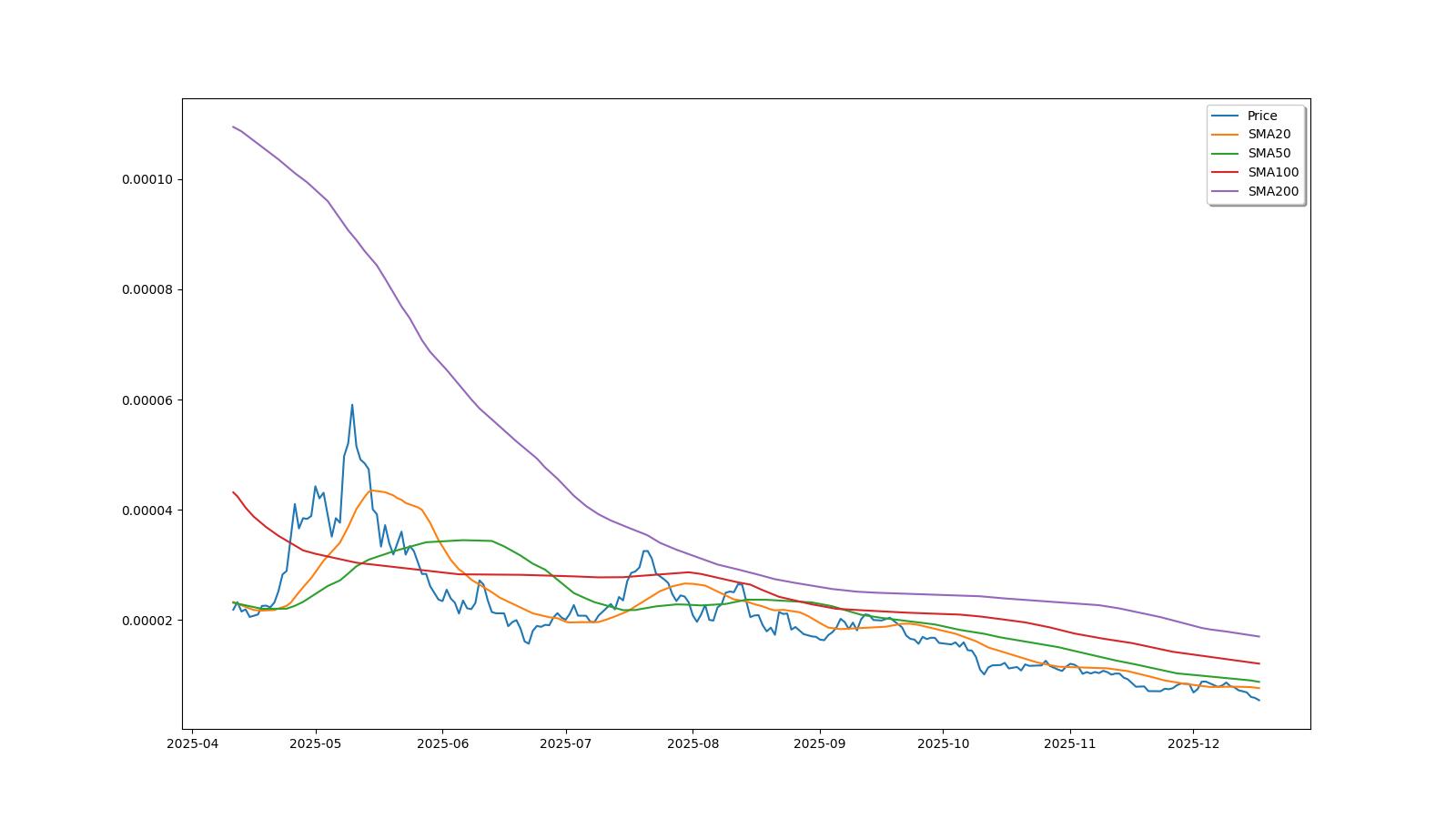 Hoppy Simple Moving Averages