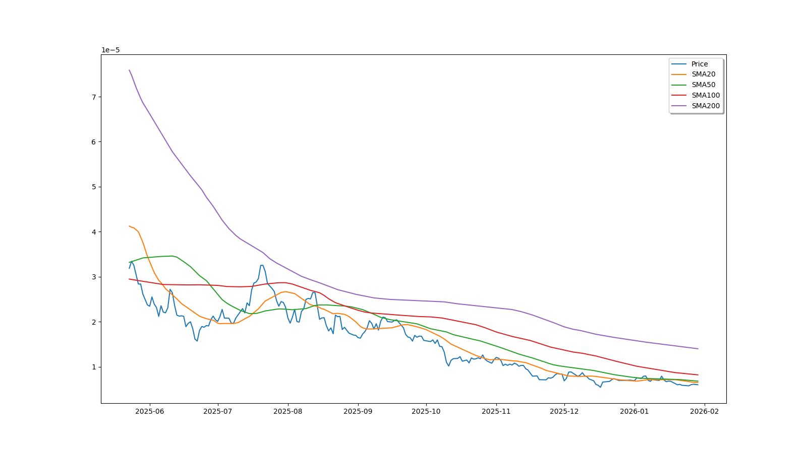 Hoppy Simple Moving Averages