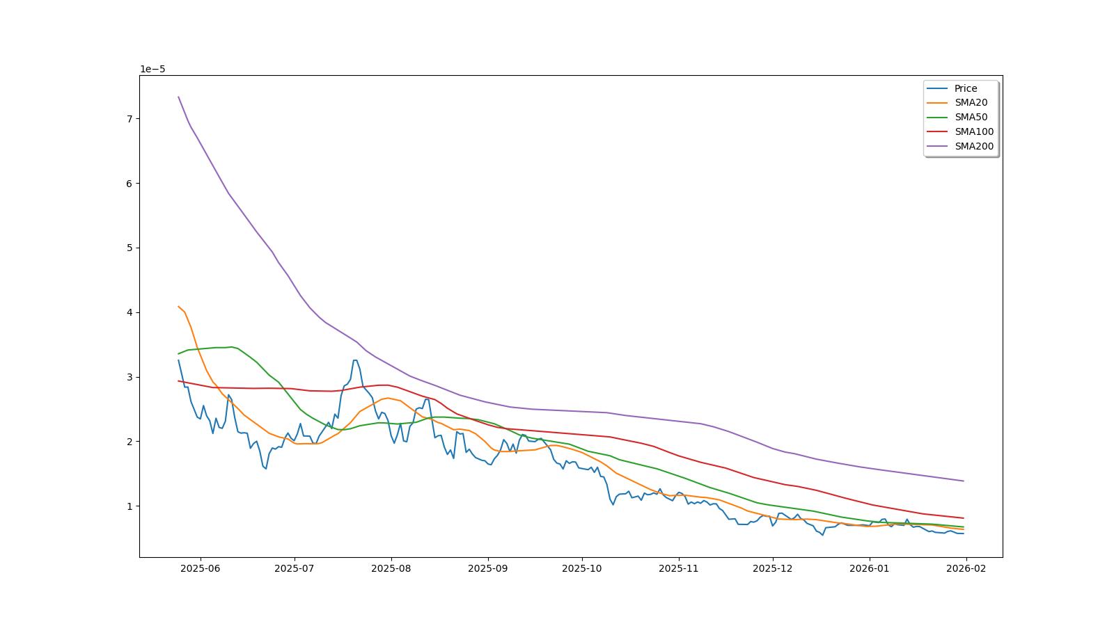 Hoppy Simple Moving Averages
