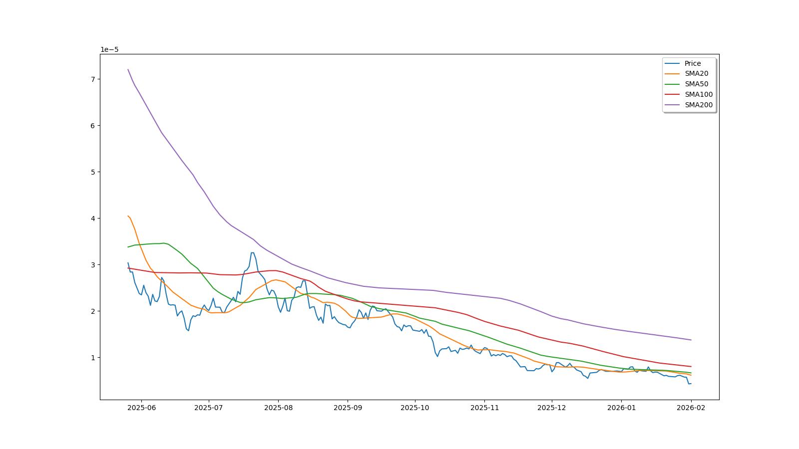 Hoppy Simple Moving Averages