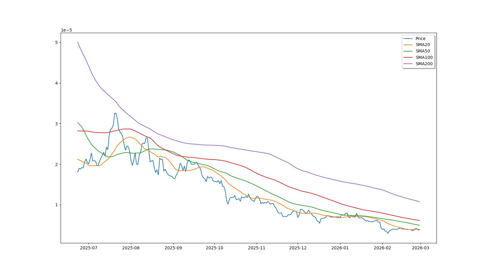 Hoppy Simple Moving Averages