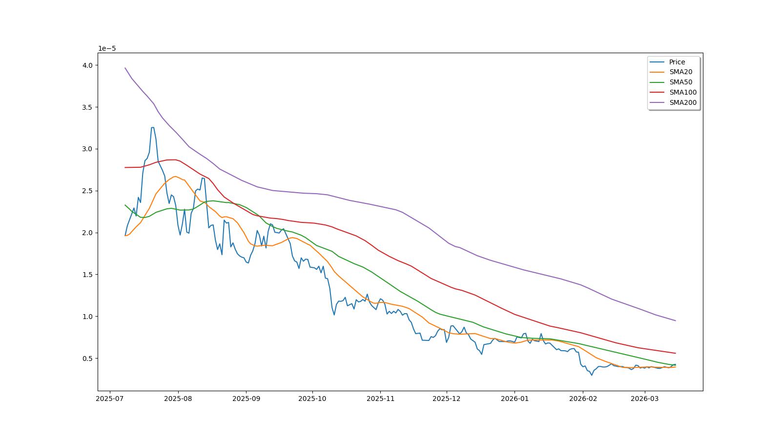 Hoppy Simple Moving Averages
