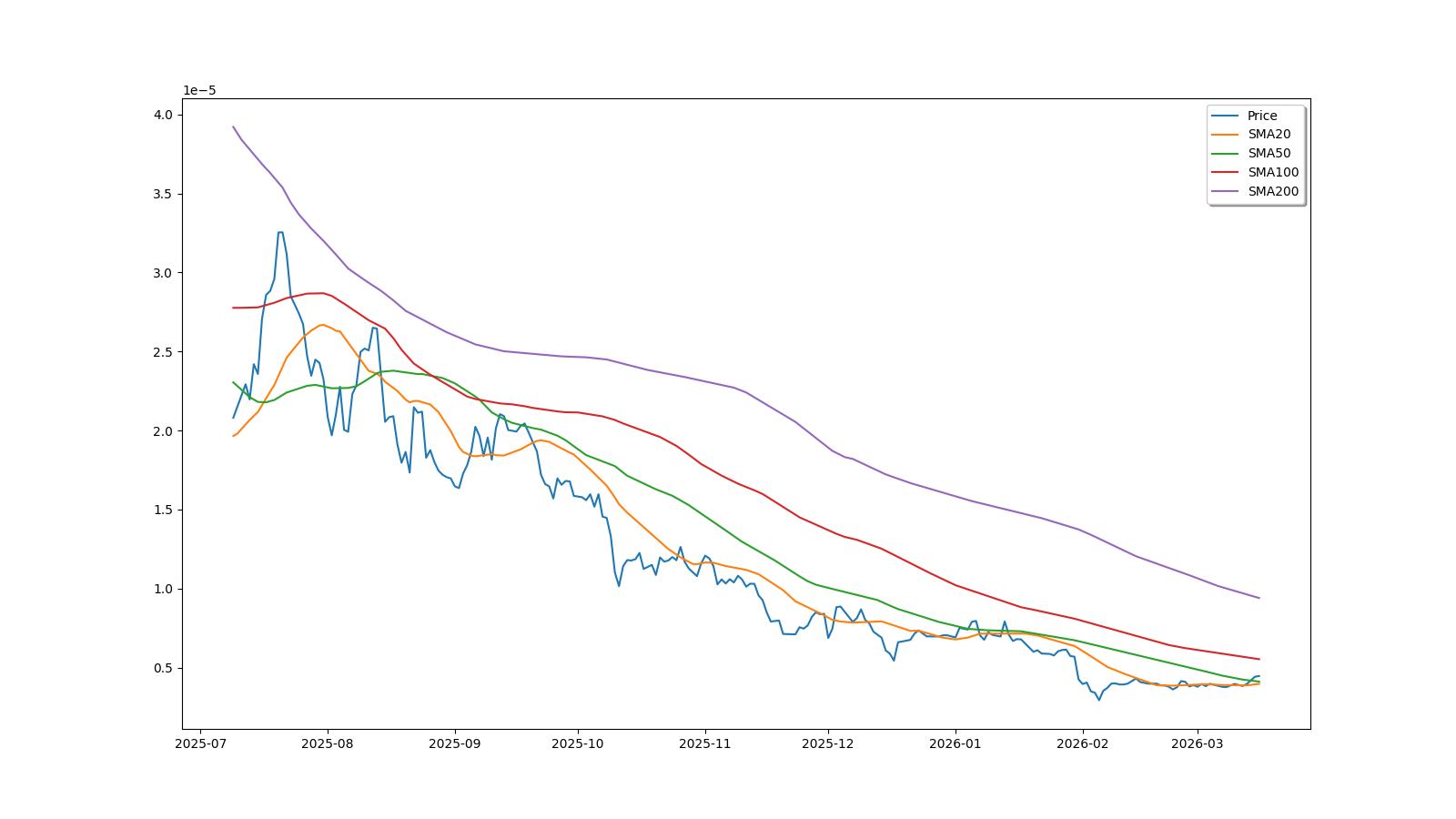 Hoppy Simple Moving Averages