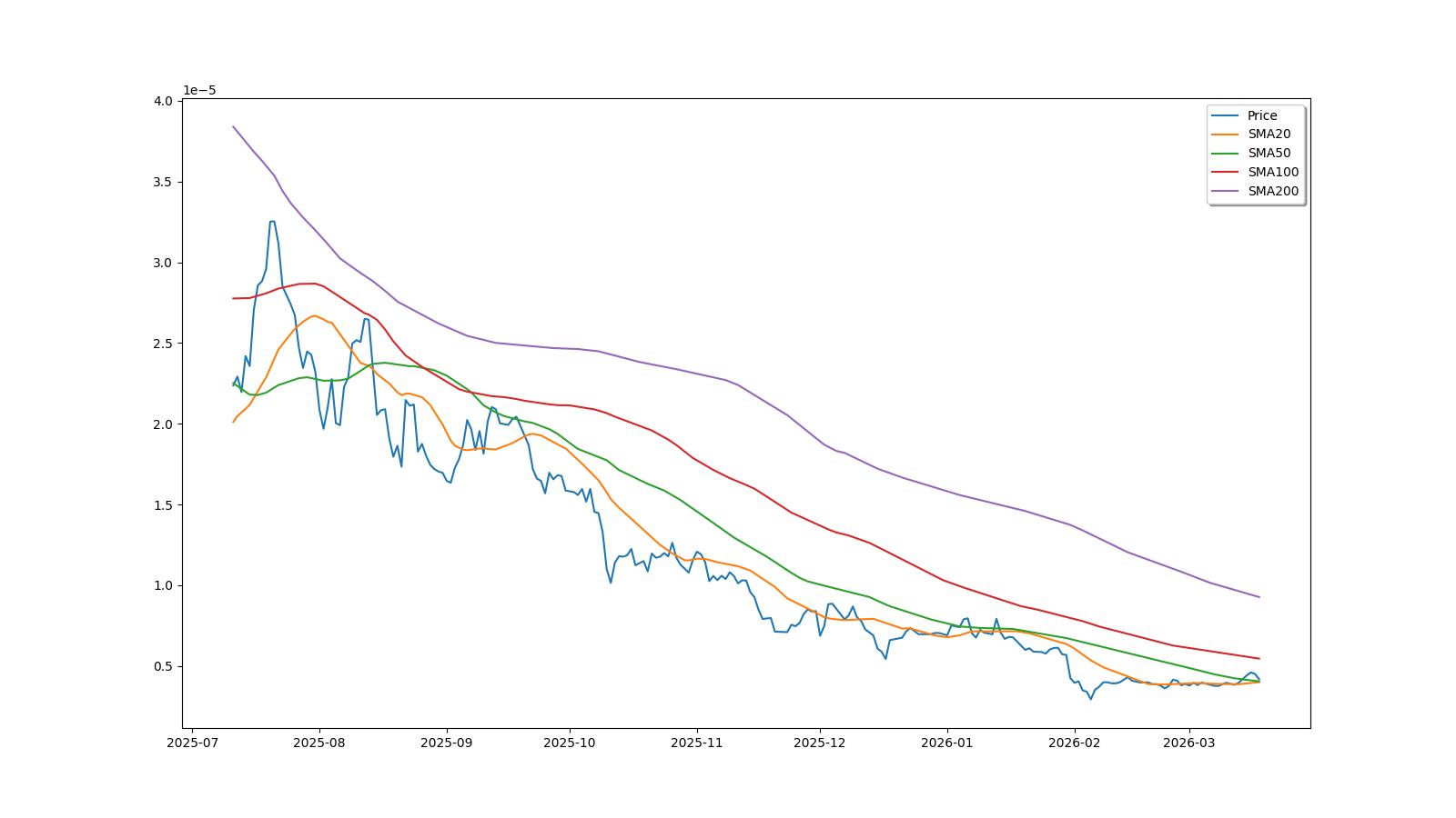 Hoppy Simple Moving Averages