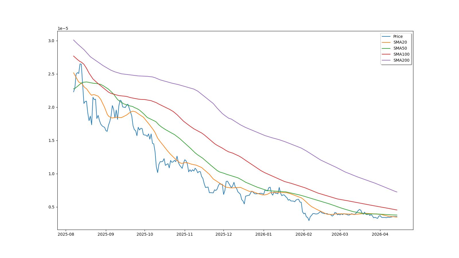 Hoppy Simple Moving Averages