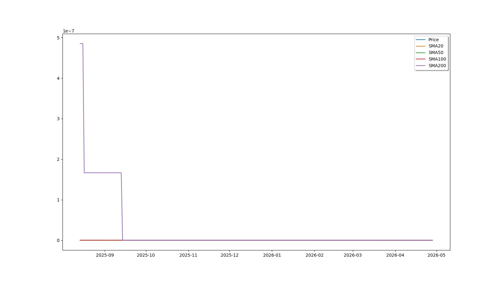 Hoppy Token Simple Moving Averages