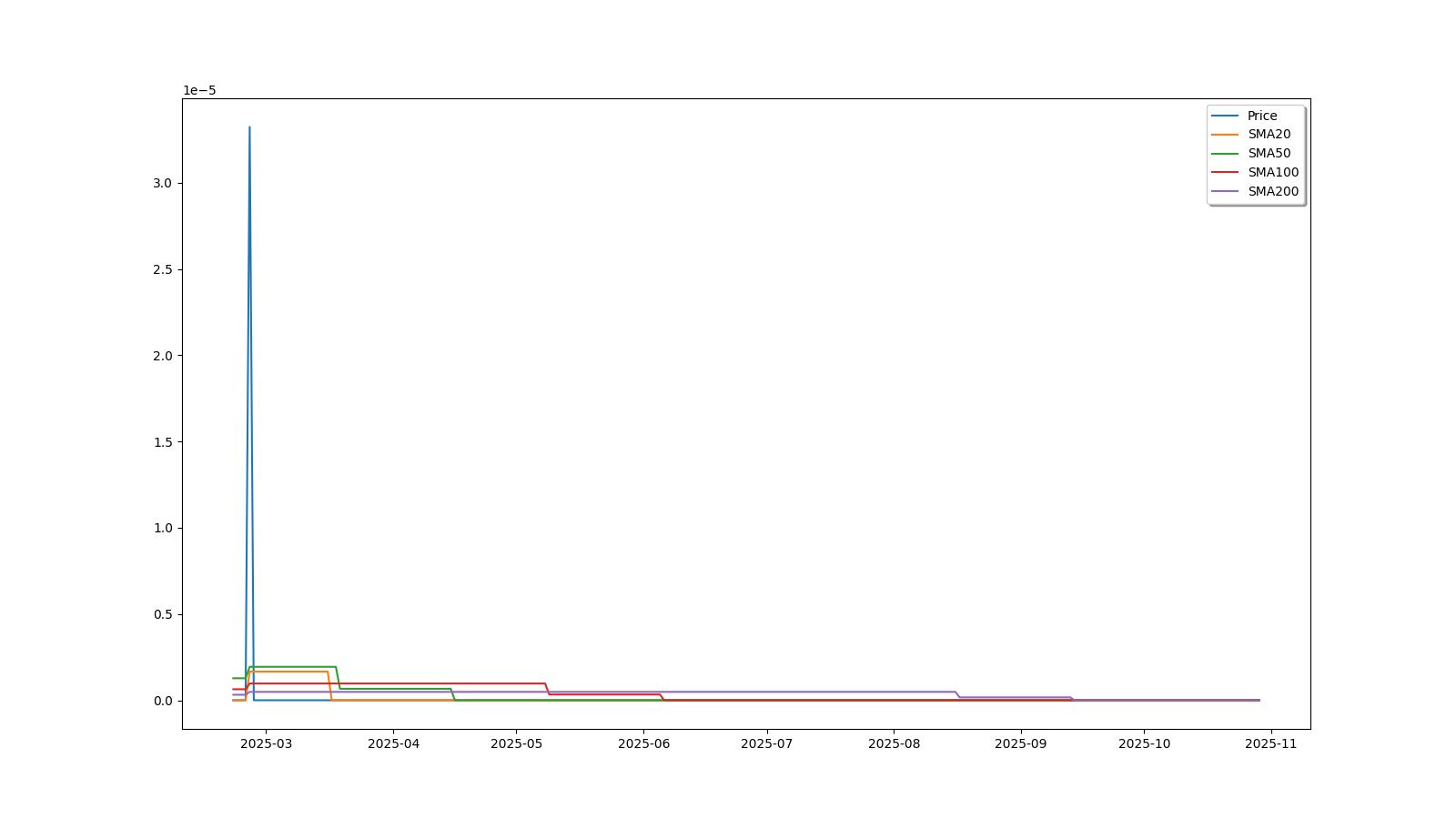 Hoppy Token Simple Moving Averages