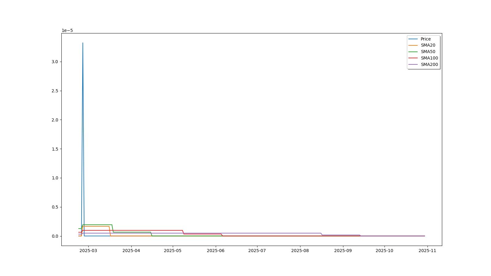 Hoppy Token Simple Moving Averages