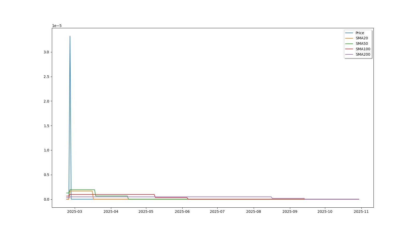 Hoppy Token Simple Moving Averages