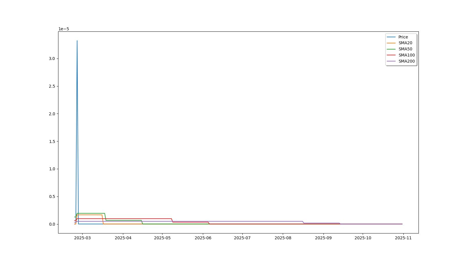 Hoppy Token Simple Moving Averages