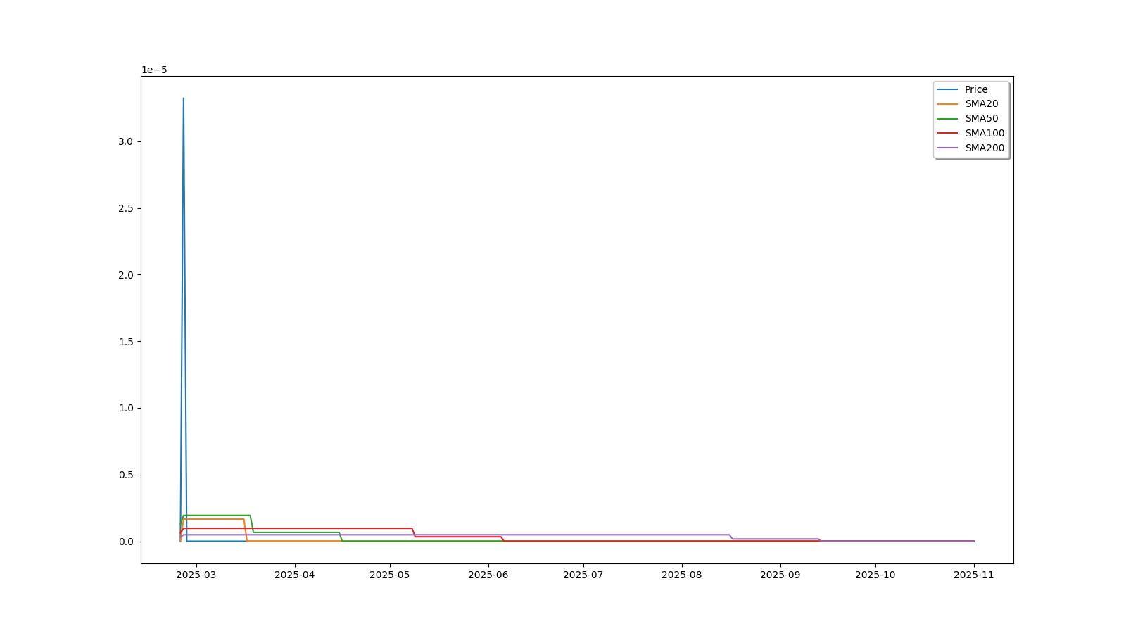 Hoppy Token Simple Moving Averages