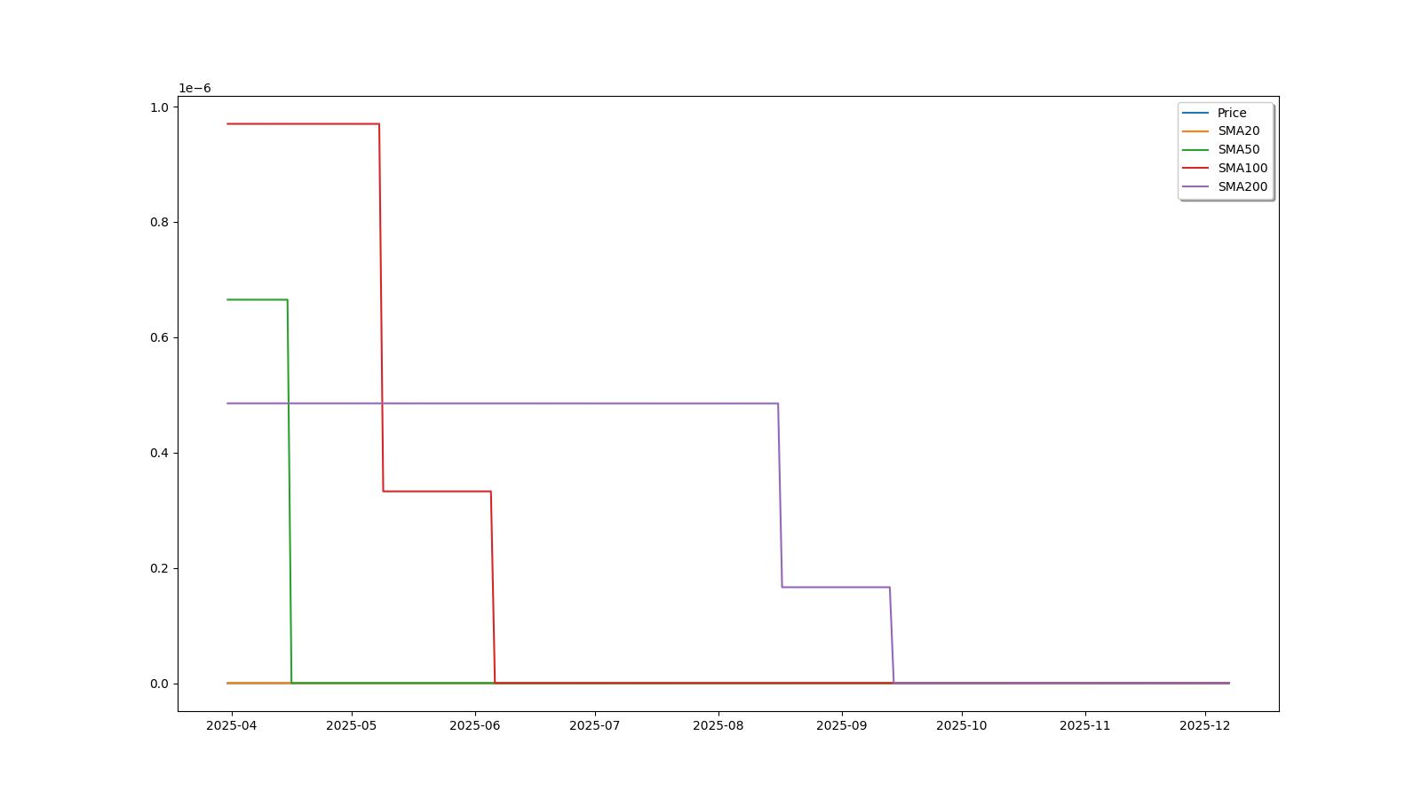 Hoppy Token Simple Moving Averages