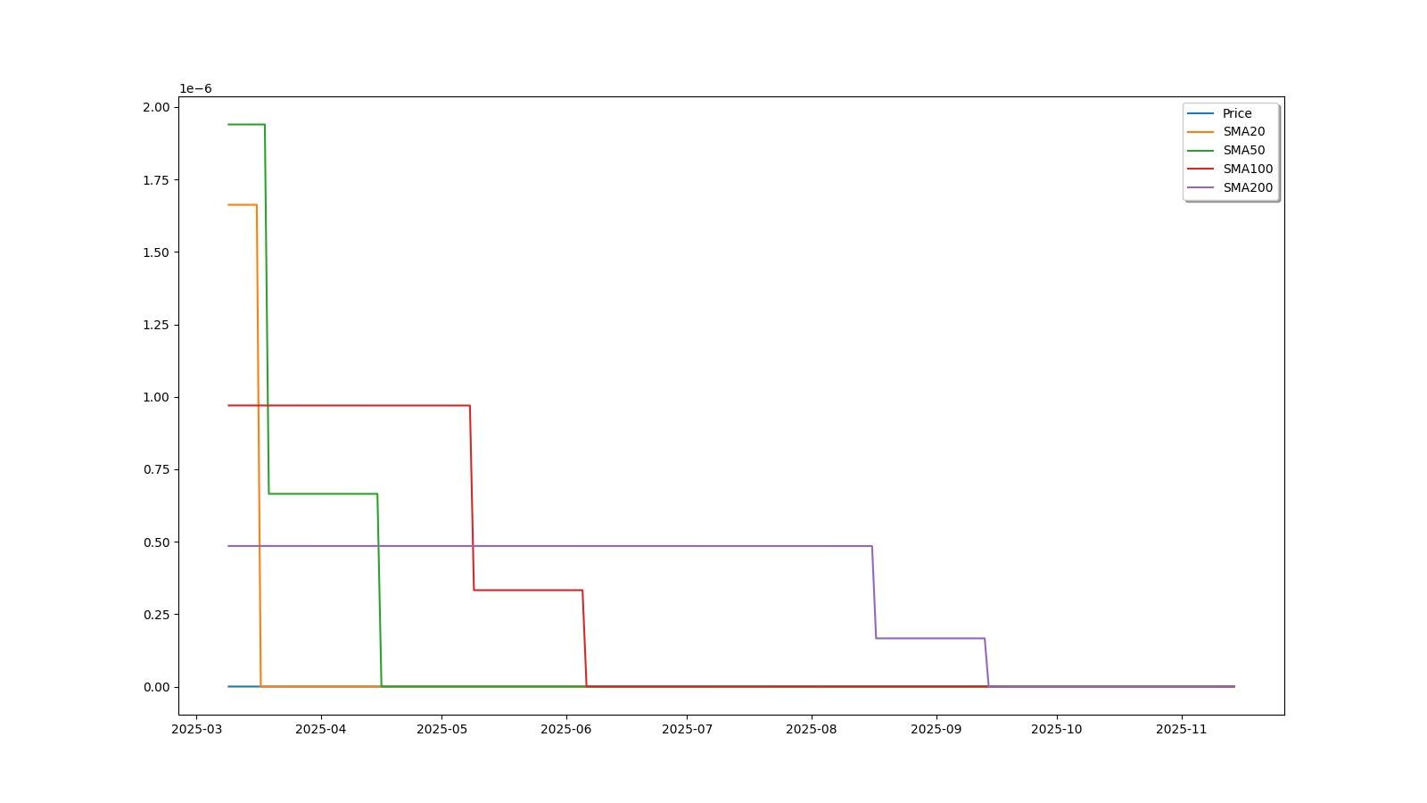 Hoppy Token Simple Moving Averages