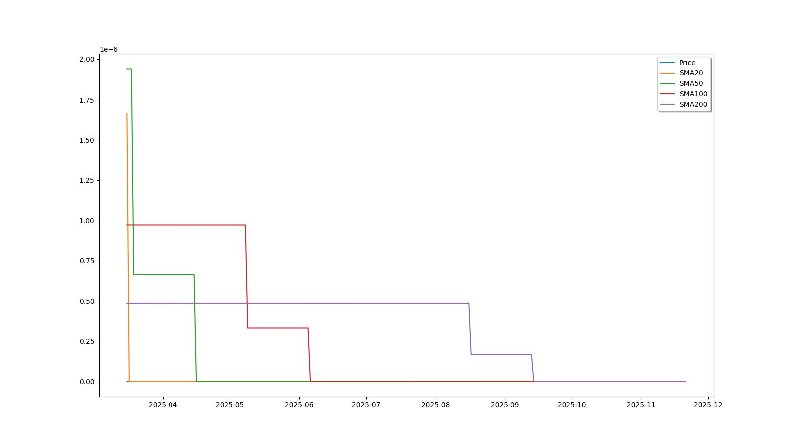 Hoppy Token Simple Moving Averages