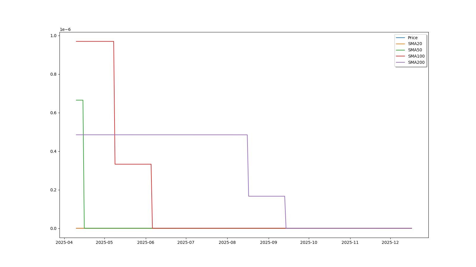 Hoppy Token Simple Moving Averages
