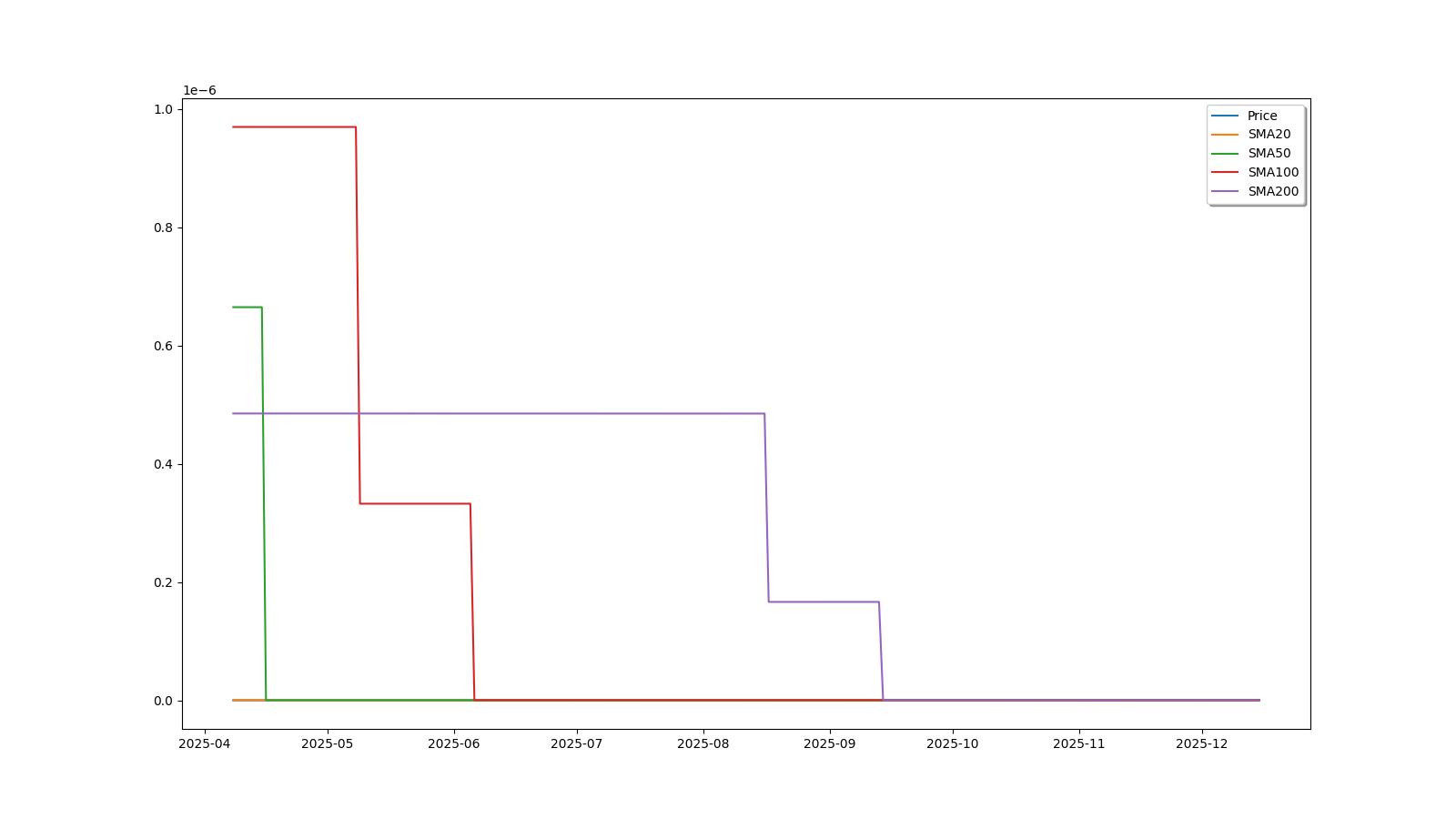 Hoppy Token Simple Moving Averages