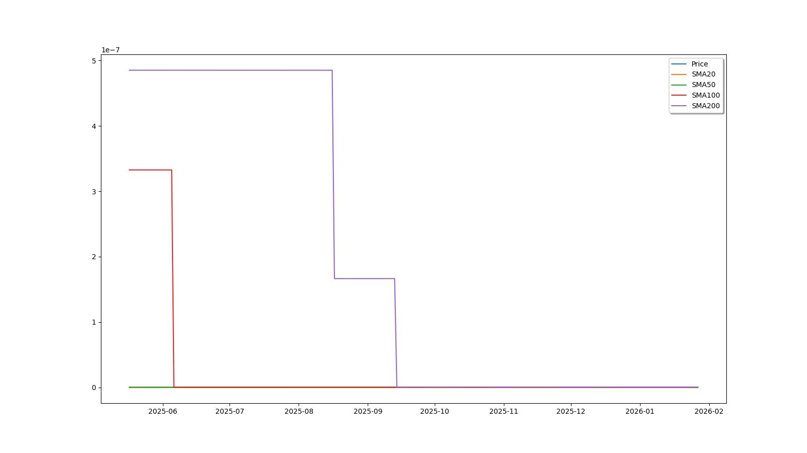 Hoppy Token Simple Moving Averages