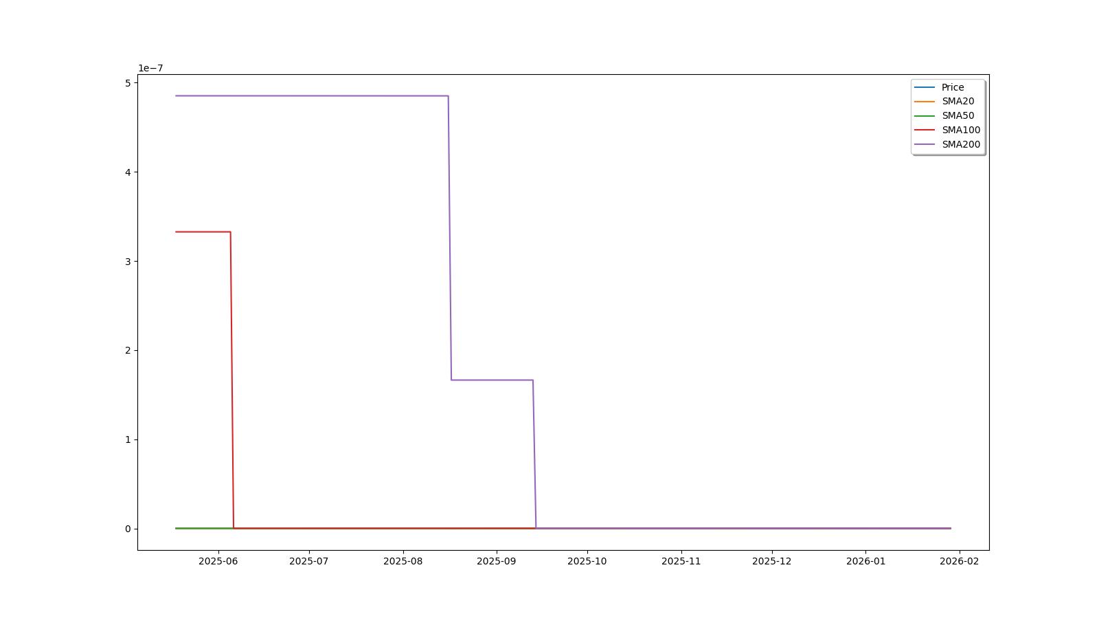 Hoppy Token Simple Moving Averages