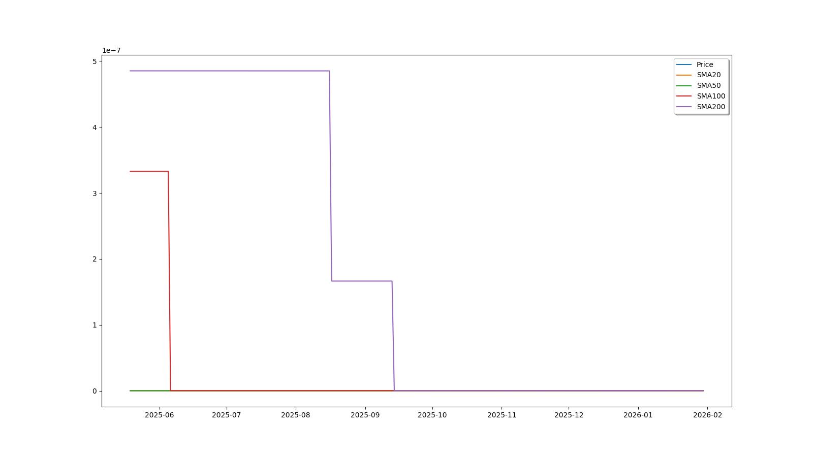 Hoppy Token Simple Moving Averages