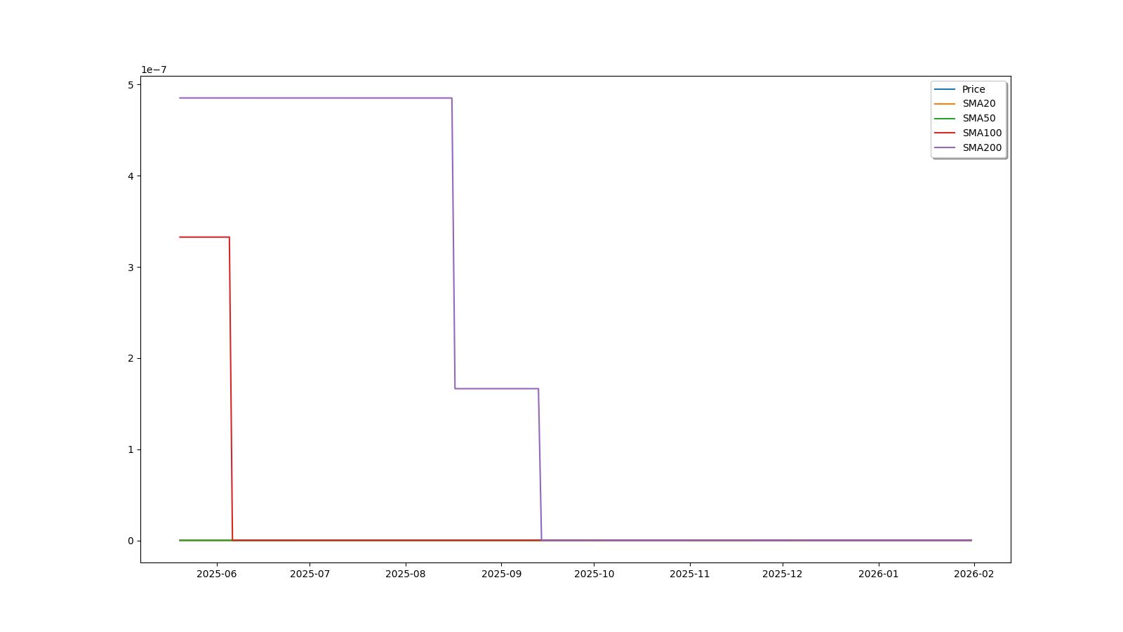 Hoppy Token Simple Moving Averages