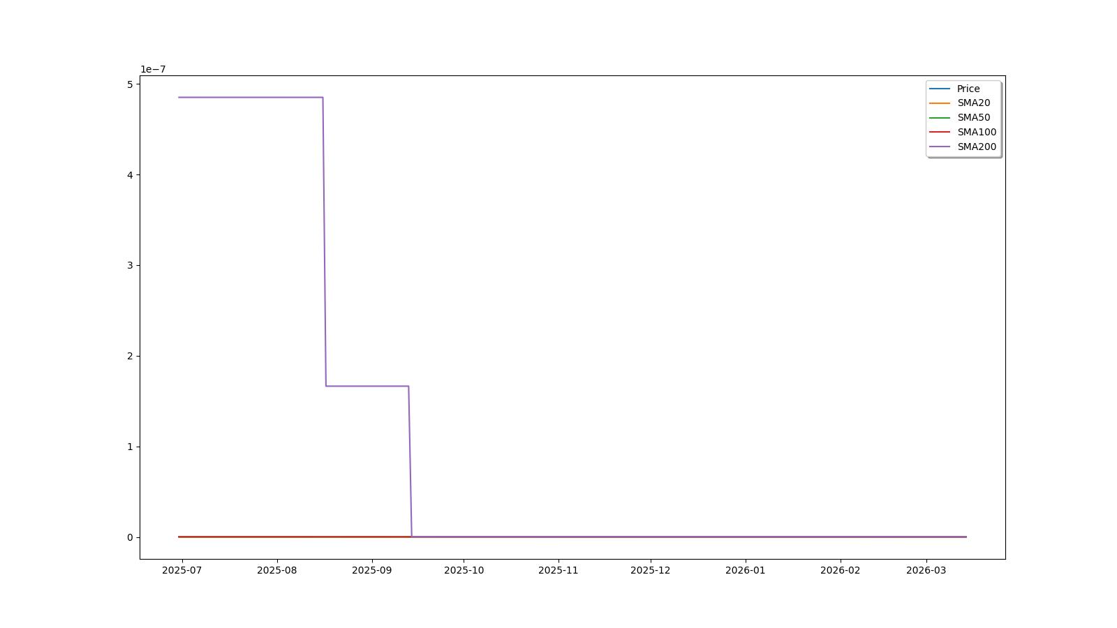 Hoppy Token Simple Moving Averages