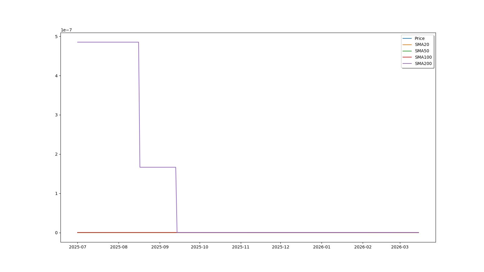 Hoppy Token Simple Moving Averages