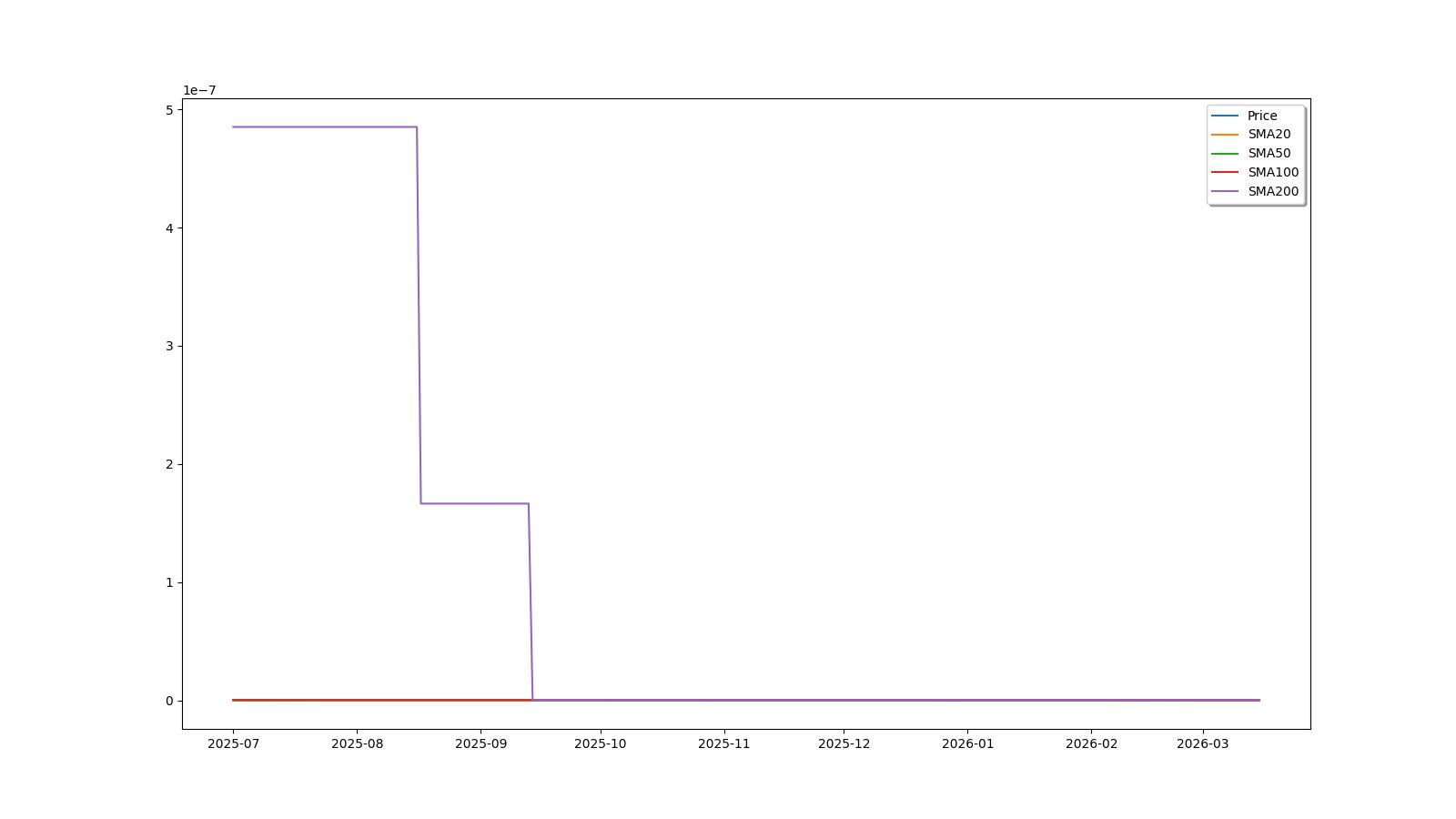 Hoppy Token Simple Moving Averages