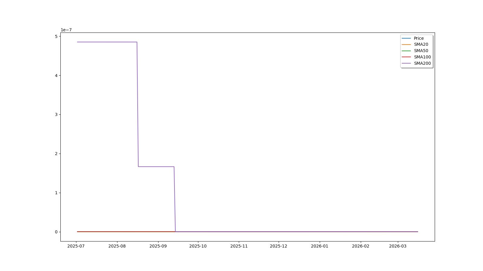 Hoppy Token Simple Moving Averages