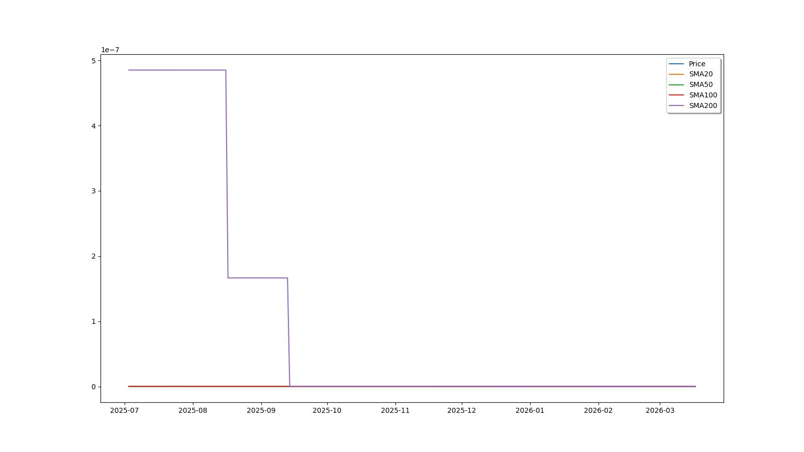 Hoppy Token Simple Moving Averages