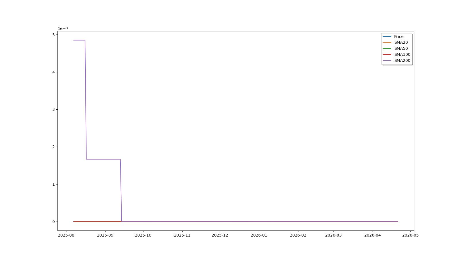 Hoppy Token Simple Moving Averages