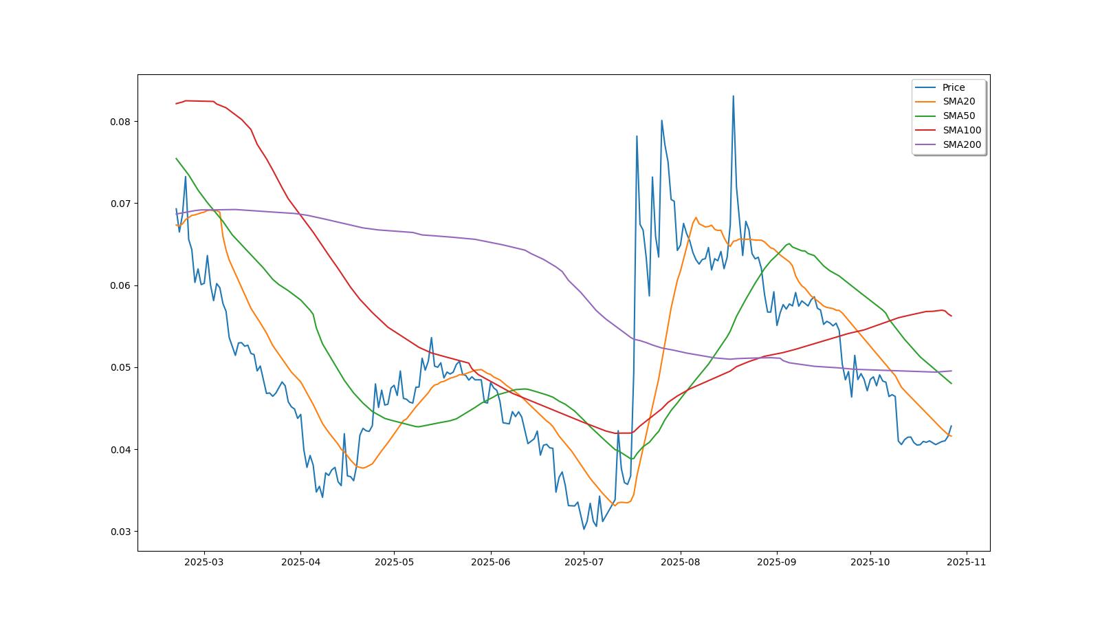 HOPR Simple Moving Averages