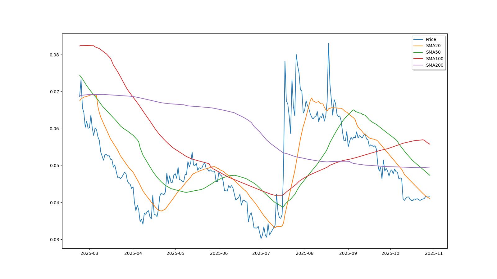 HOPR Simple Moving Averages