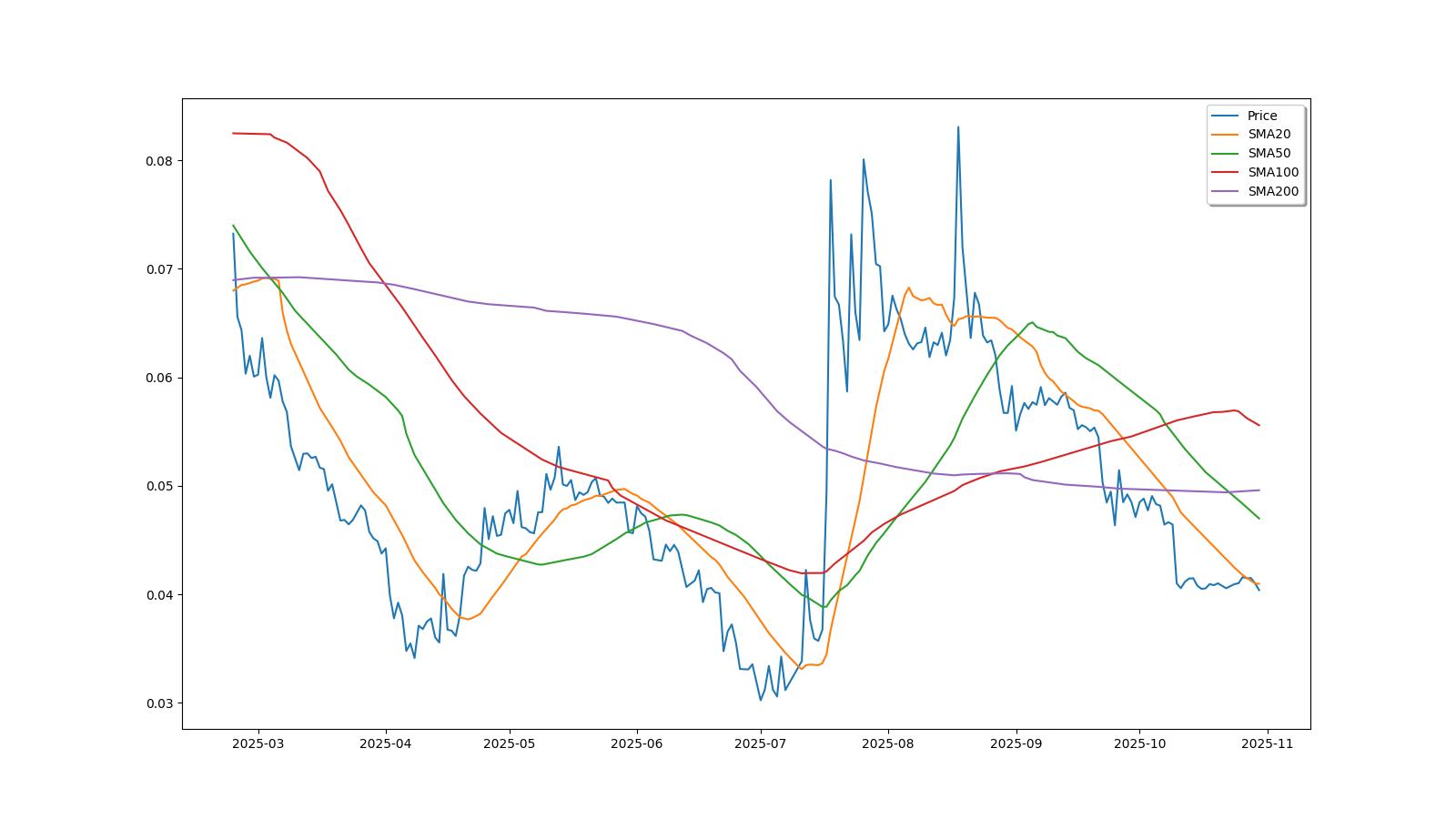 HOPR Simple Moving Averages